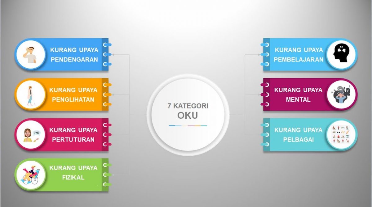 Kategori OKU – MyOKUCaRE